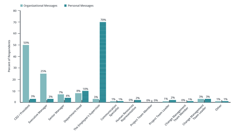 Change is Coming: The Role of Executives in Change Management