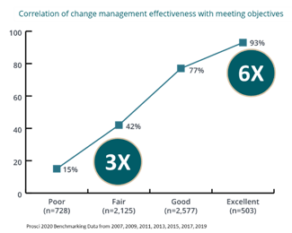 Measuring Change: KPIs for Change Management